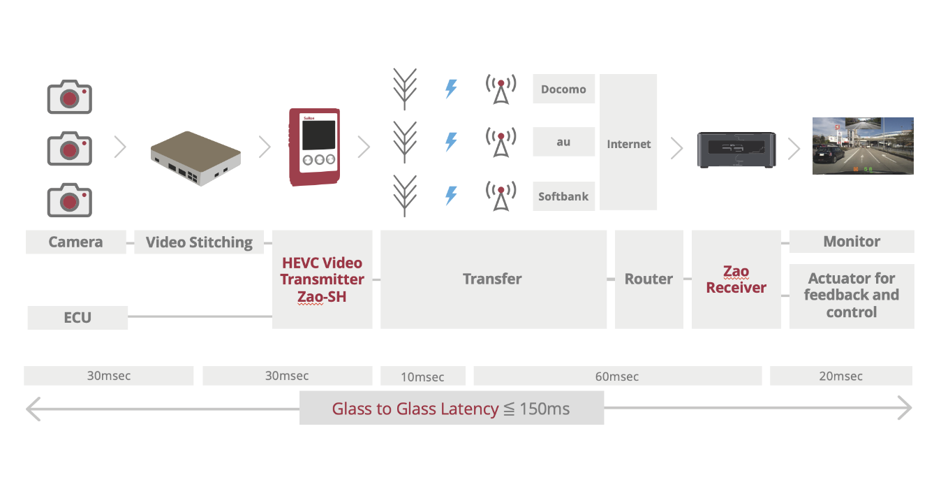 Remote Operation Driving - Low Latency Video